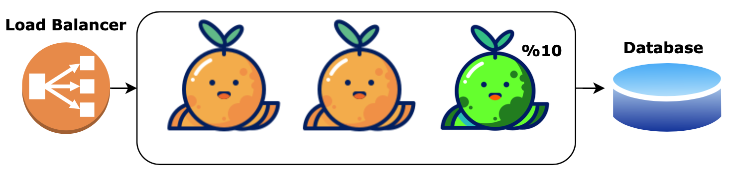 Deployment Strategies: Canary vs Blue-Green Deployments - Exceptionly