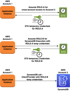 AWS IAM Role Chaining in Java - DynamoDB, S3 - Exceptionly
